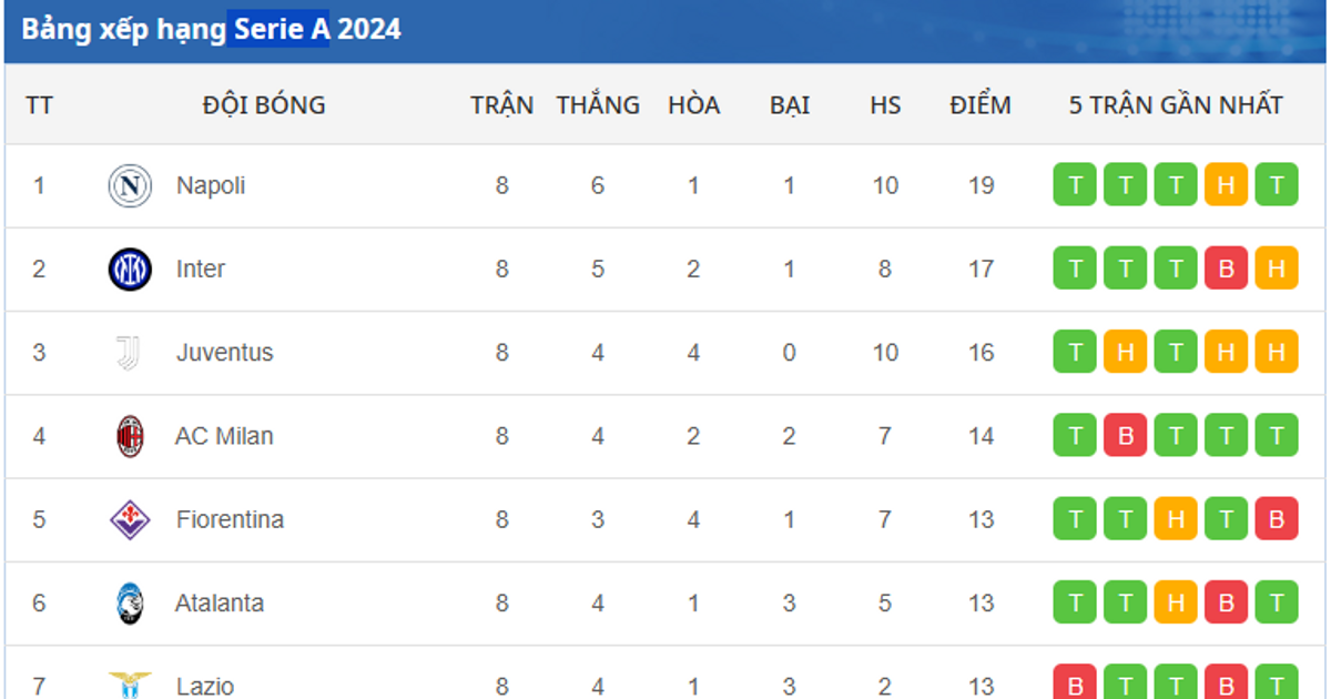 Bảng xếp hạng Serie A 2024/2025 mới nhất ngày 24/10/2024