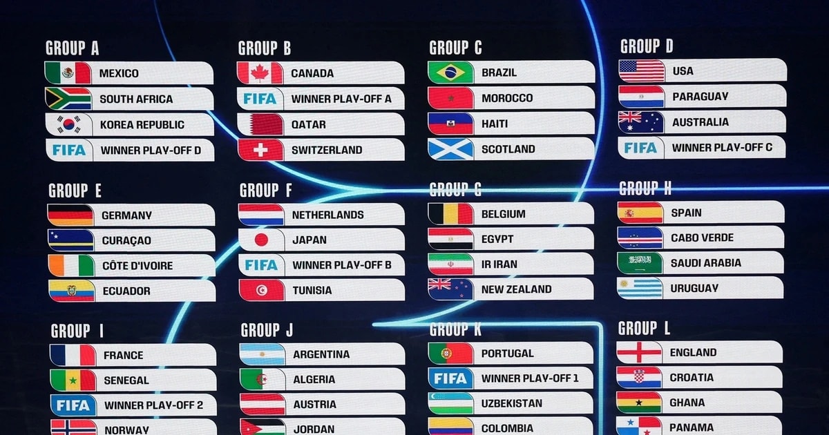 World Cup 2026: Anh, Pháp gặp khó, Argentina và Bồ Đào Nha dễ thở